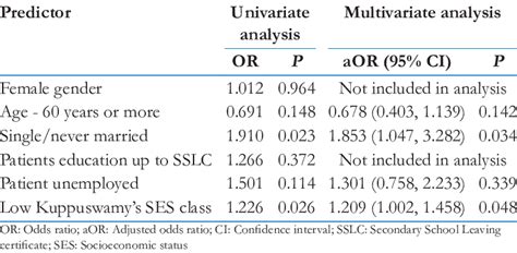 Predictors Of Low Physical Activity Download Table