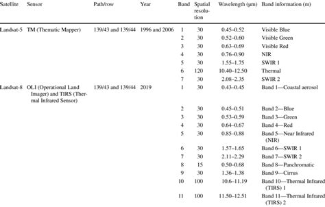 Band Information And Specification Of Landsat Tm And Landsat Oli Download Scientific Diagram