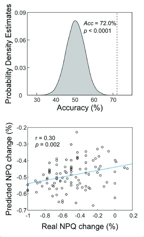 The Mvpa Results Upper Panel The Classification Accuracy Of Download Scientific Diagram