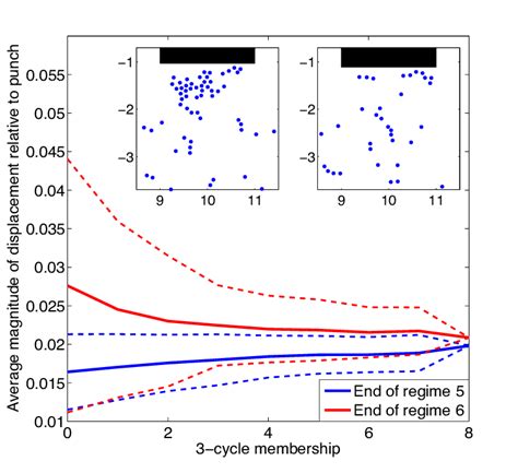 Summary Statistics Mean Solid And Standard Deviation Dotted Of Download Scientific