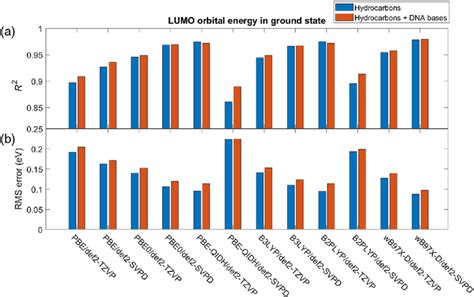 Predictive Powers Of Different Functionalbasis Combinations Download Scientific Diagram