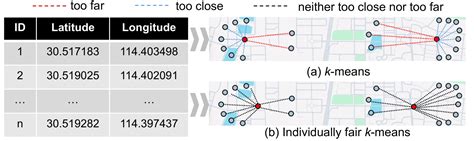 Proportional Fairness In Clustering A Social Choice Perspective Ai