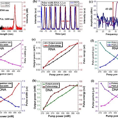 Q Switching Results A Optical Spectrum Of Laser For Rna Tsf Sa And Download Scientific
