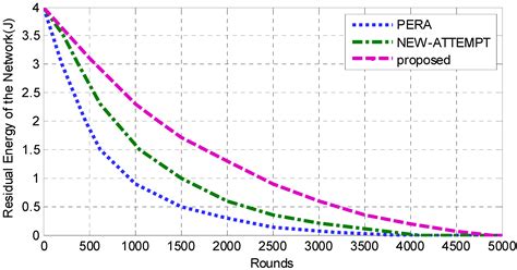 Sensors Free Full Text An Energy Efficient Routing Protocol For Reliable Data Transmission