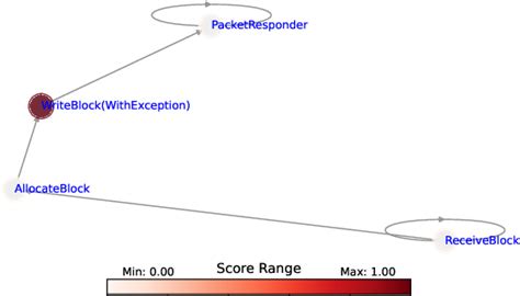 Figure 6 From Graph Neural Network Based Log Anomaly Detection And