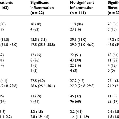 Clinical Characteristics Of Patients With Chb Virus Infection