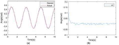 Pd Based Controller Experimental Result A Pd Sinusoidal Download Scientific Diagram