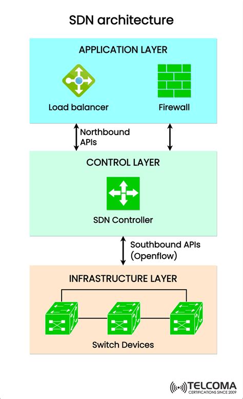 Sdn Architecture Explained Layers Components And Benefits