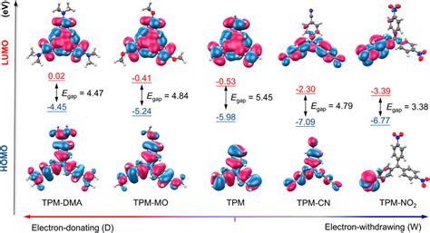 Frontier Molecular Orbitals Of Optimized Excited State Geometries Of