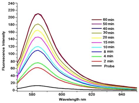Resorufin Based Colorimetric And Fluorescent Probe For Selective Detection Of Mercury Ii