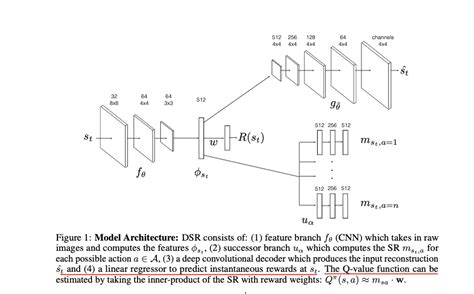 Paper Reading Deep Successor Representation By Kaige Medium