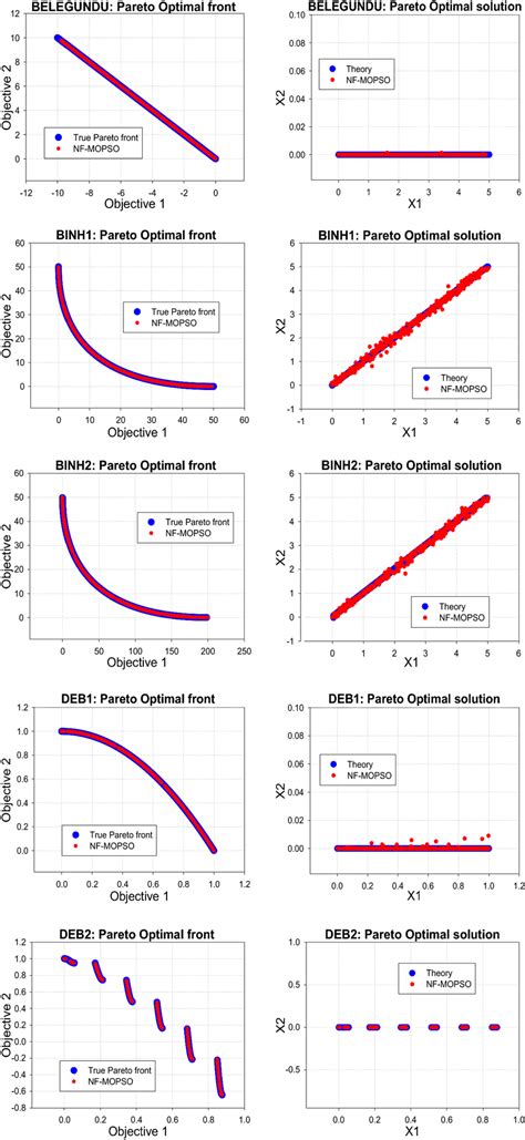 Graphical Performance Results For Two Objectives Test Functions Of Download Scientific Diagram