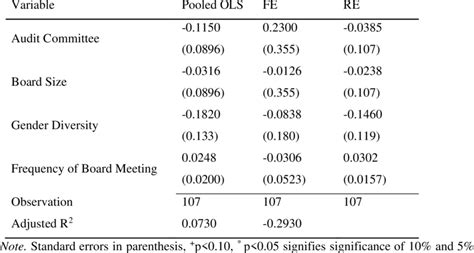 regression results compared dependent variable return on capital