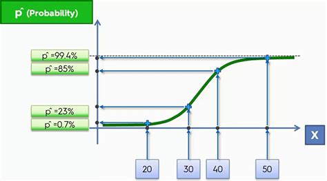 Logistic Regression Jasons Blog