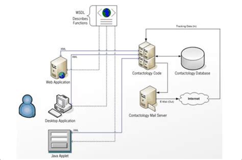How Services Of API Works Source From Contactology Website 2013 Download Scientific Diagram