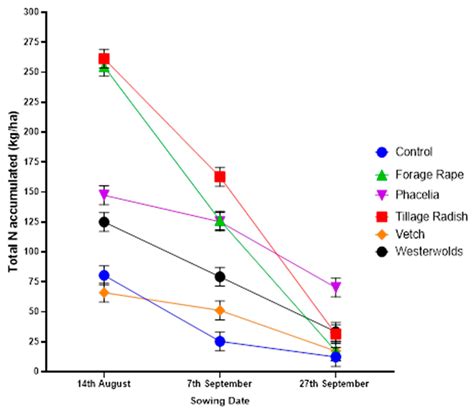 How Cover Crop Sowing Date Impacts Upon Their Growth Nutrient Assimilation And The Yield Of The