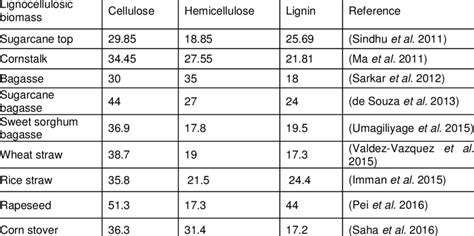 Composition Of Different Lignocellulosic Biomass Untreated Form Download Table