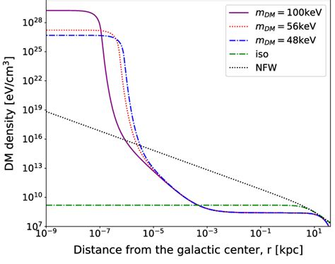 Dm Density Profiles As A Function Of The Radial Distance From The Gc