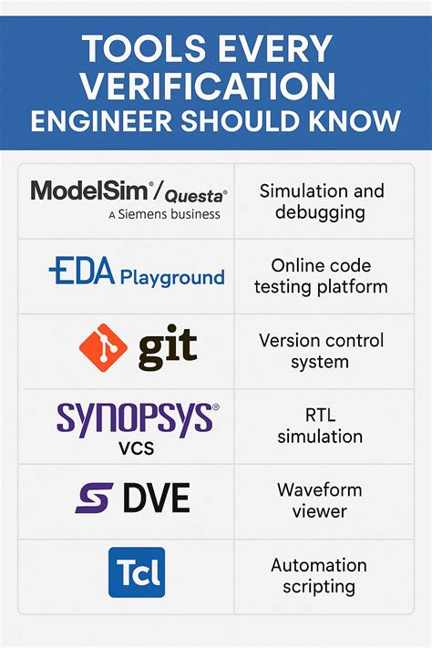 Must Know Tools For Verification Engineers Adhyansh Jaiswal Posted On