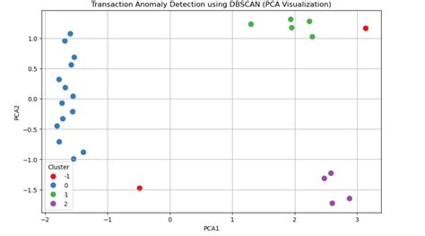 Day 20 Unsupervised Machine Learning Type 3 Dbscan With A Small