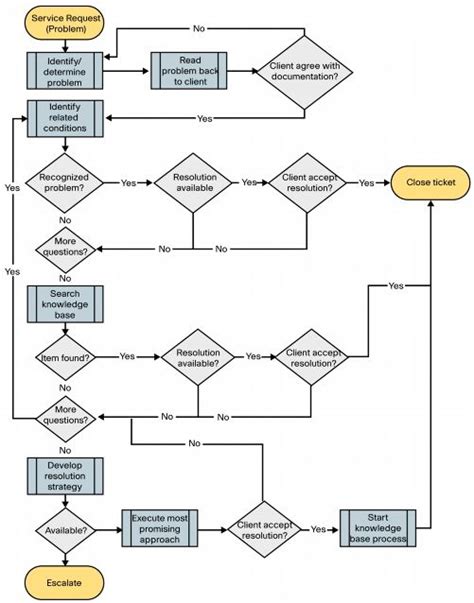 problem management in the networking environment high availability