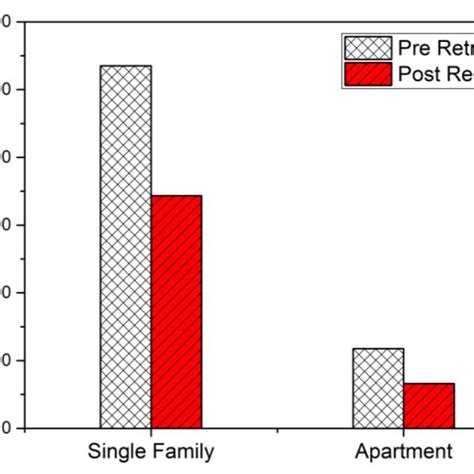 Energy Assessment Of Pre Retrofit And Post Retrofit Cases In Single Download Scientific Diagram