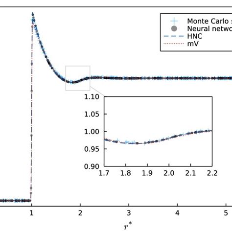 2 Radial Distribution Function For φ 0 15 Obtained From Monte Carlo Download Scientific