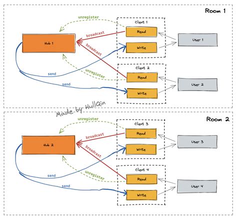 html5 [go websocket] 多房间的聊天室（一）思考篇 个人文章 segmentfault 思否