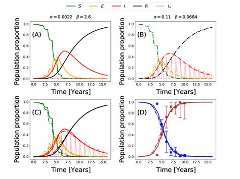 A Simulation Of The Model With The Original Best Fit Parameters For Download Scientific