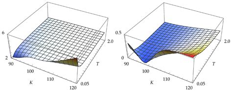Jrfm Free Full Text Monte Carlo Sensitivities Using The Absolute Measure Valued Derivative
