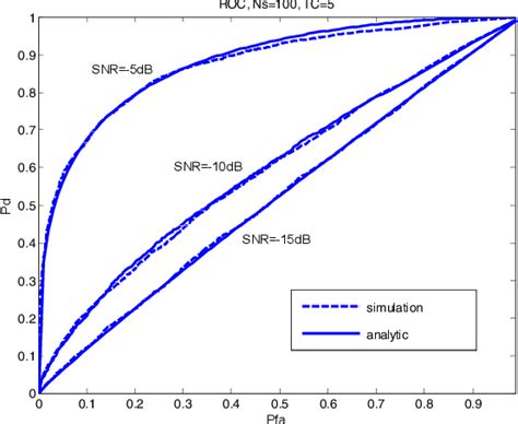 Figure 1 From Cooperative Cyclostationary Spectrum Sensing In Cognitive