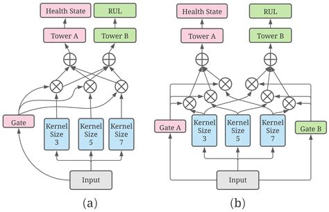 A Gated Multiscale Multitask Learning Model Using Time Frequency Representation For Health