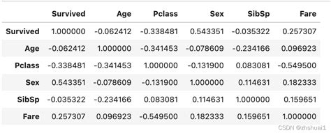Titanic数据分析zhshuai1的博客 Csdn博客titanic数据集分析