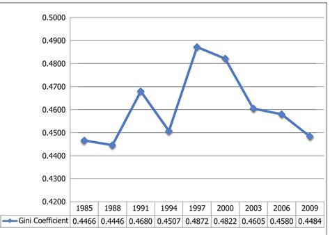 Gini Coefficient In The Philippines 1985 2009 Source