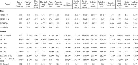 Estimates Of General Combining Ability Gca Effects Download