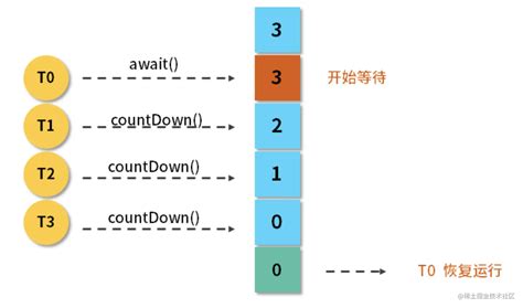 Countdownlatch的使用场景countdownlatch应用场景 Csdn博客