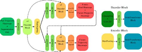 Figure 1 From Leveraging Spatial Context For Improved Long Term Predictions With Swin