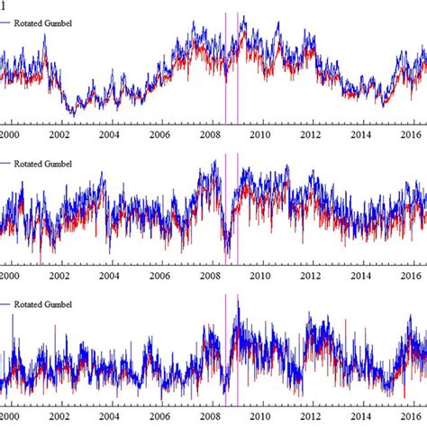 Two Component Score Driven T Copula Blomqvists β Of Correlations The