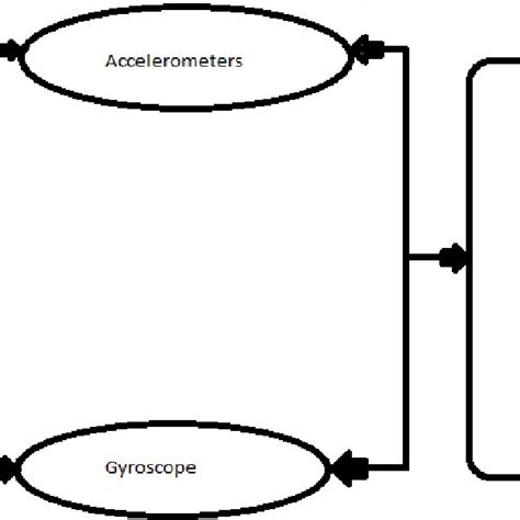 Outline Of An Inertial Navigation System Used In Uav Download