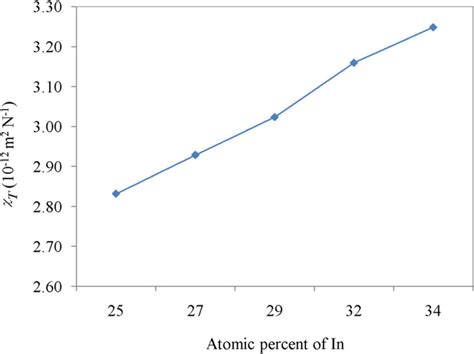 Isothermal Compressibility Versus Atomic Percent Of In In Liquid Cu In