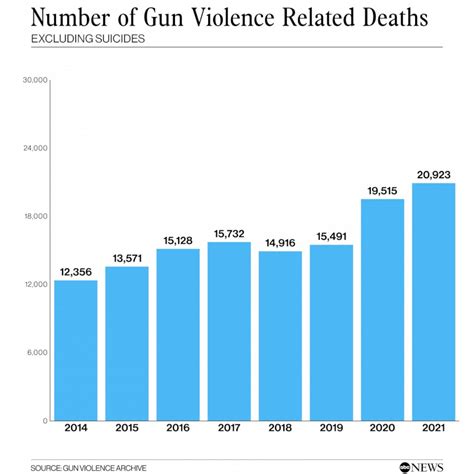 Gun Violence Chart Over The Years