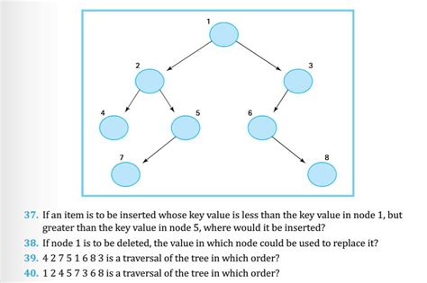 solved if an item is to be inserted whose key value is