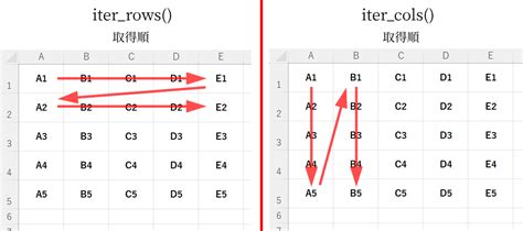 iter cols とiter rows の違いを解説[openpyxl]