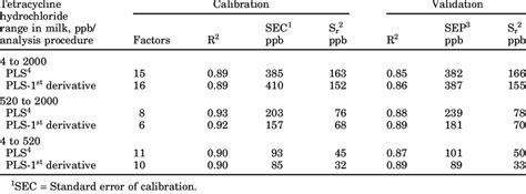 Calibration And Validation Results For Tetracycline Hydrochloride Download Table