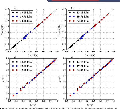 Pdf Experimental Data And New Binary Interaction Parameters For