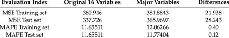 Comparison Of Mean Squared Error Mse And Mean Absolute Percentage