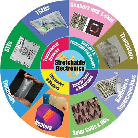 Graphene Applications In Electronics