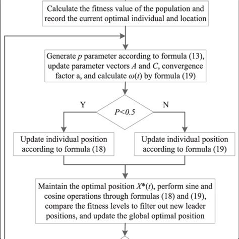 The Coverage Effect Of Woa Algorithm A 50 B 100 C 500 And D