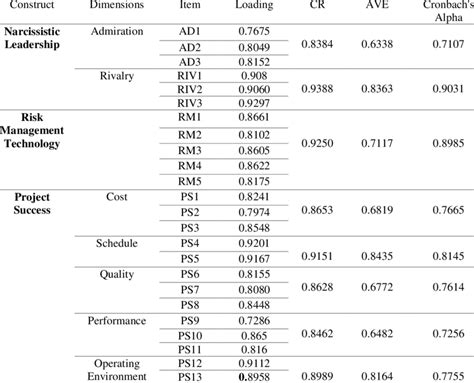 Outer Loadings Composite Reliability And Convergent Validity