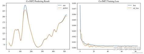 【ceemdan Vmd Gru】完备集合经验模态分解 变分模态分解 门控循环单元预测研究（python代码实现） 知乎